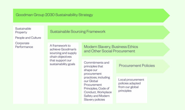 Performance - Corporate information | Goodman Sustainability Report 2022